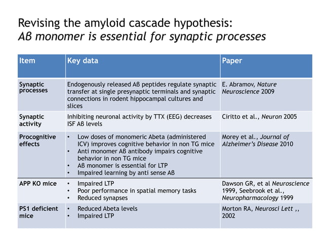 Beta Amyloid Dysfunction Hypothesis in Alzheimer`s Disease | PDF