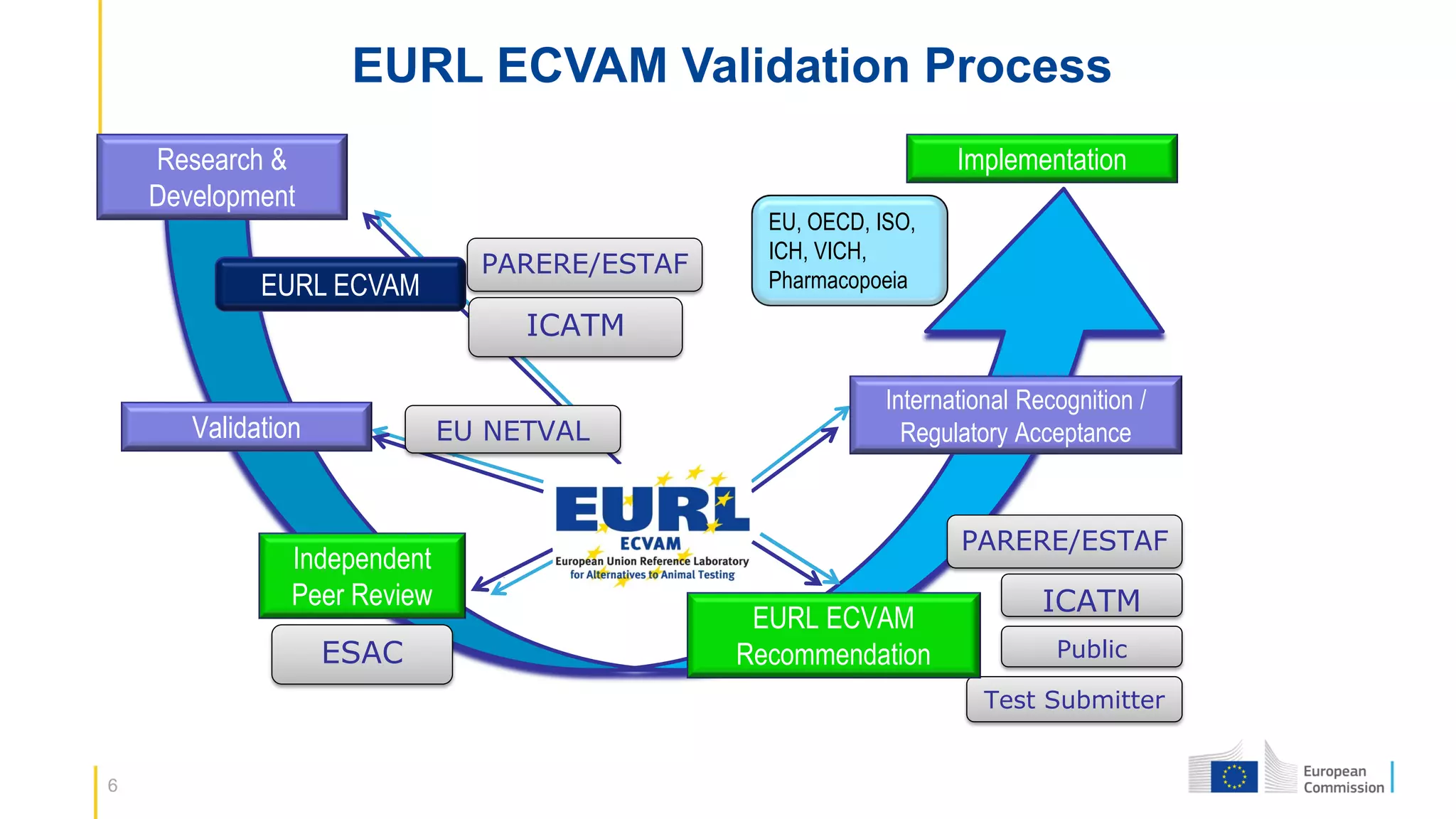 A better understanding of the OECD Test Guidelines Programme and the ...