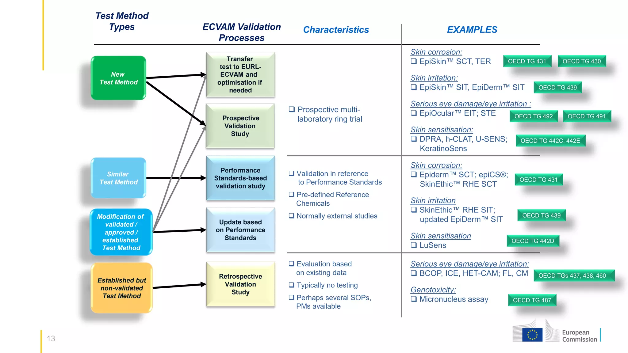 A better understanding of the OECD Test Guidelines Programme and the ...