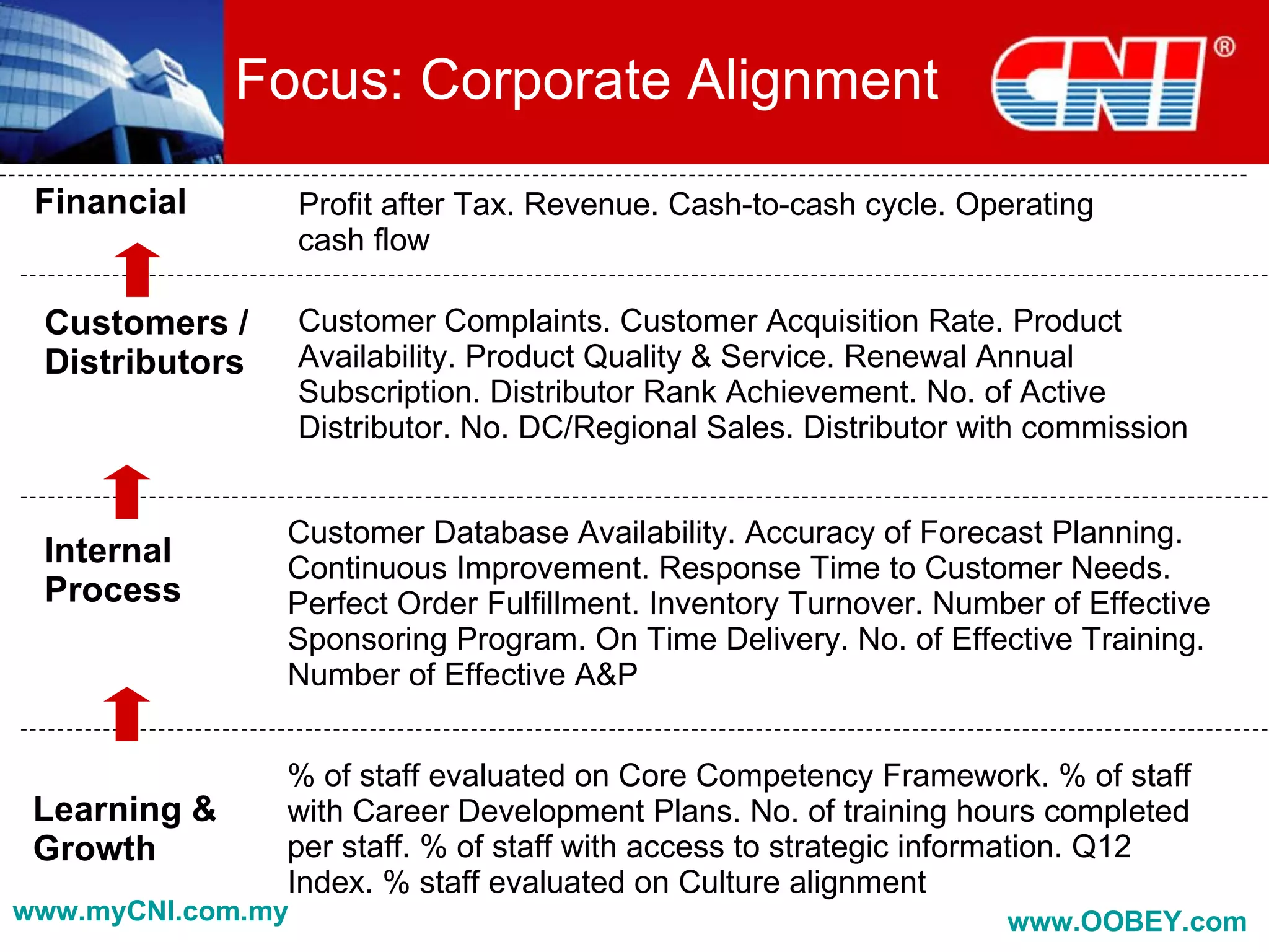 Corporate Performance Measurement In Strategic Planning | PPT