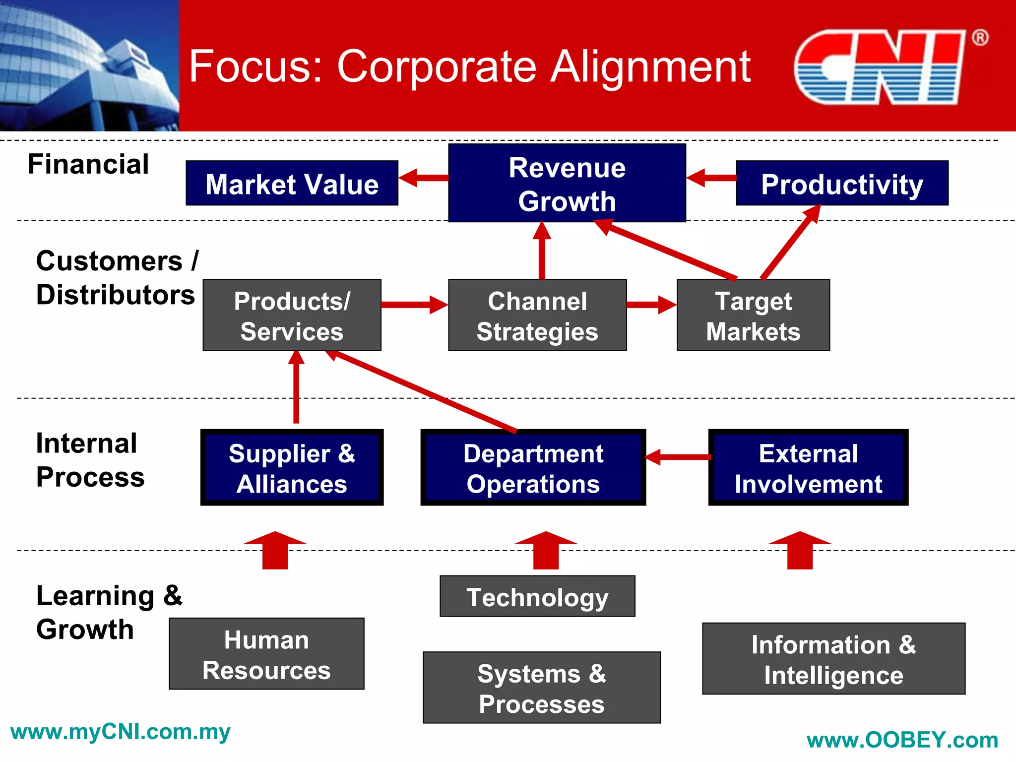 Strategic Planning And Budgeting Part 2: Alignment, Budgeting, and ...