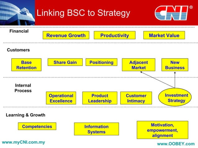 Strategic Planning And Budgeting Part 2: Alignment, Budgeting, and ...