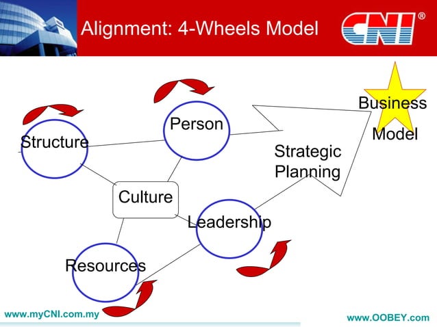 Strategic Planning And Budgeting Part 2: Alignment, Budgeting, and ...