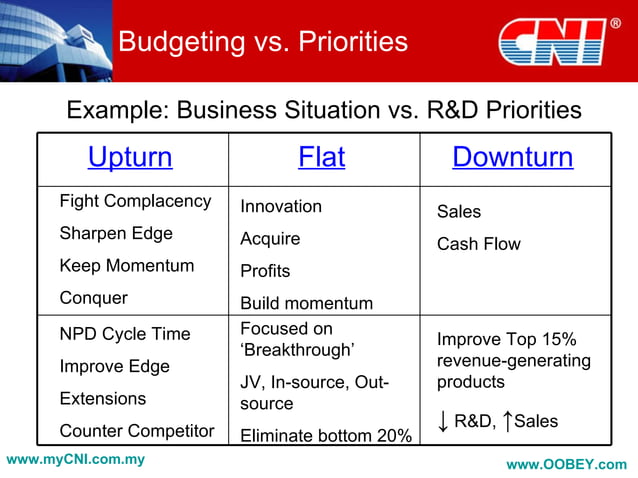 Strategic Planning And Budgeting Part 2: Alignment, Budgeting, and ...