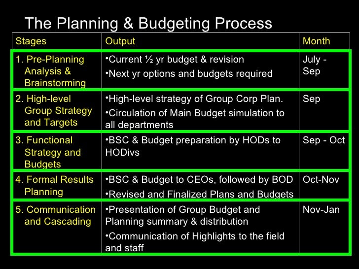 Strategic Planning Budget