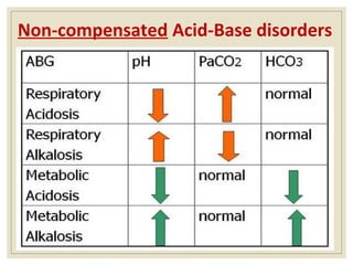 Arterial Blood Gas Chart