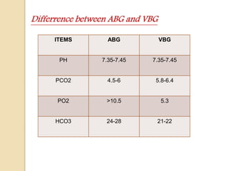 ABG FOR EMERGENCY DEPARTMENT | PPT