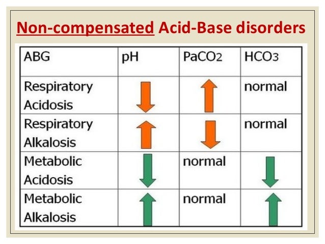 ABG, step by step approach (Updated)