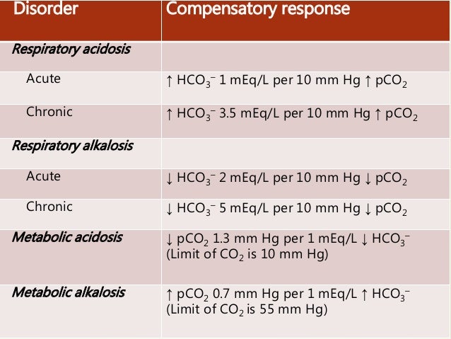 Arterial Blood Gas (ABG) analysis