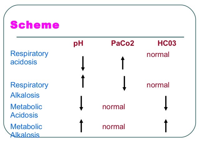 Arterial Blood Gas and Acid Base Balance