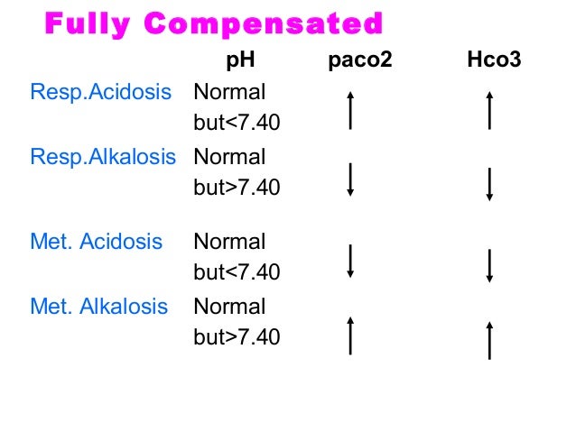 Arterial Blood Gas and Acid Base Balance