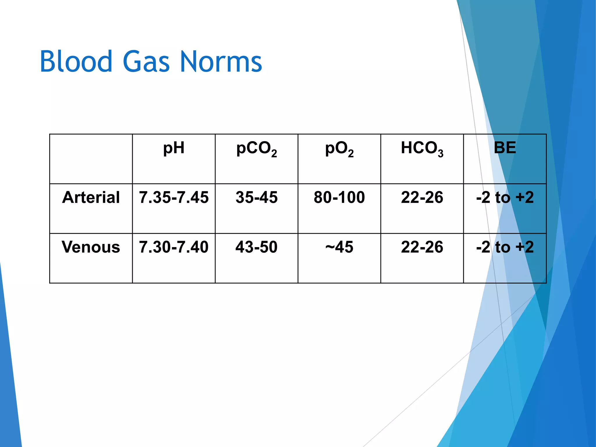 ARTERIAL BLOOD GASES INTERPRETATION | PPTX