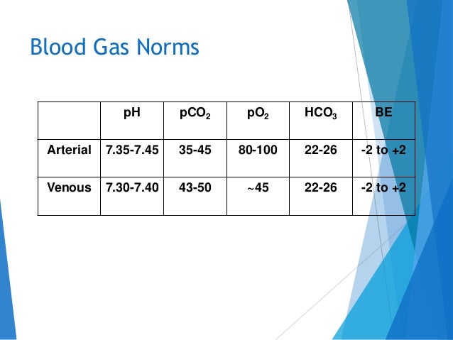 ARTERIAL BLOOD GASES INTERPRETATION