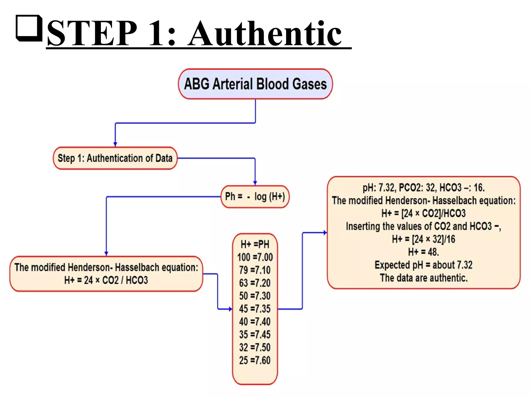 Arterial Blood Gases- ABG | PPT
