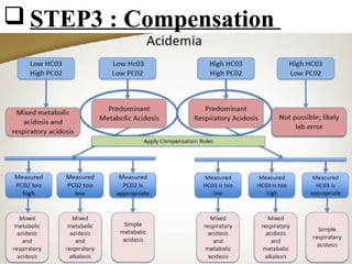 Arterial Blood Gases- ABG | PPT
