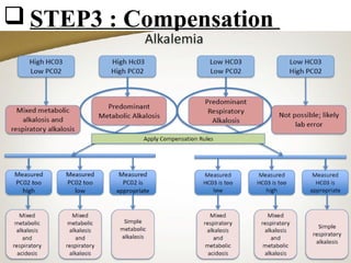 Arterial Blood Gases- ABG | PPT