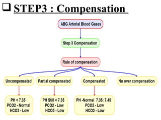 Arterial Blood Gases- ABG | PPT