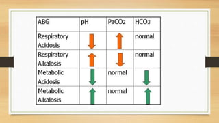 Abg and Respiratory failure | PPTX