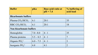 Arterial Blood Gas - Analysis & Clinical scenarios | PPTX