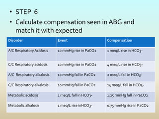 Acid Base Balance & ABG Interpretation | PPTX