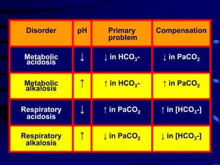 American Thoracic Society Interpretation of ABG | PPT