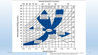 Approach to ABG Analysis | PPTX