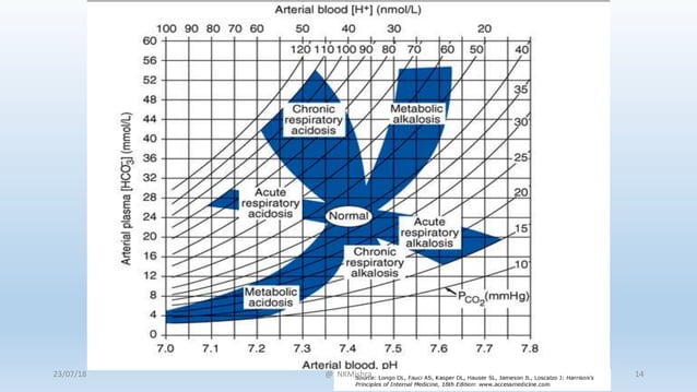 Approach to ABG Analysis | PPTX