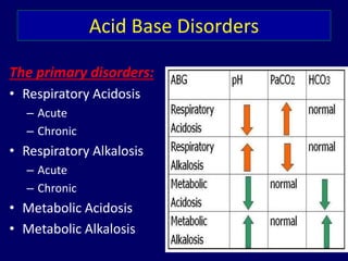 Acid Base Balance and ABG by Dr.Tinku Joseph | PPT