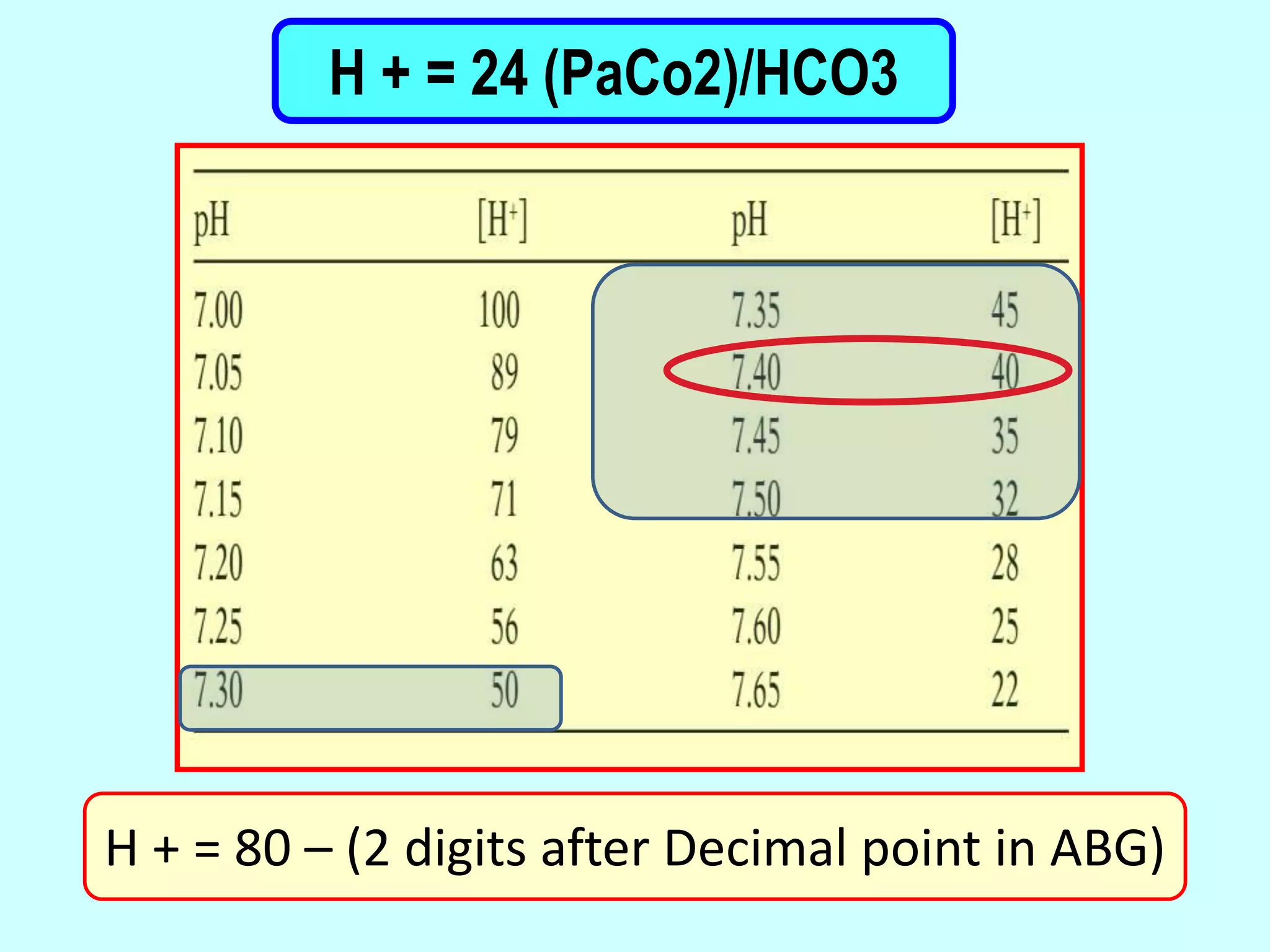 Arterial Blood Gases (ABG) interpretation, a simplified approach | PPSX