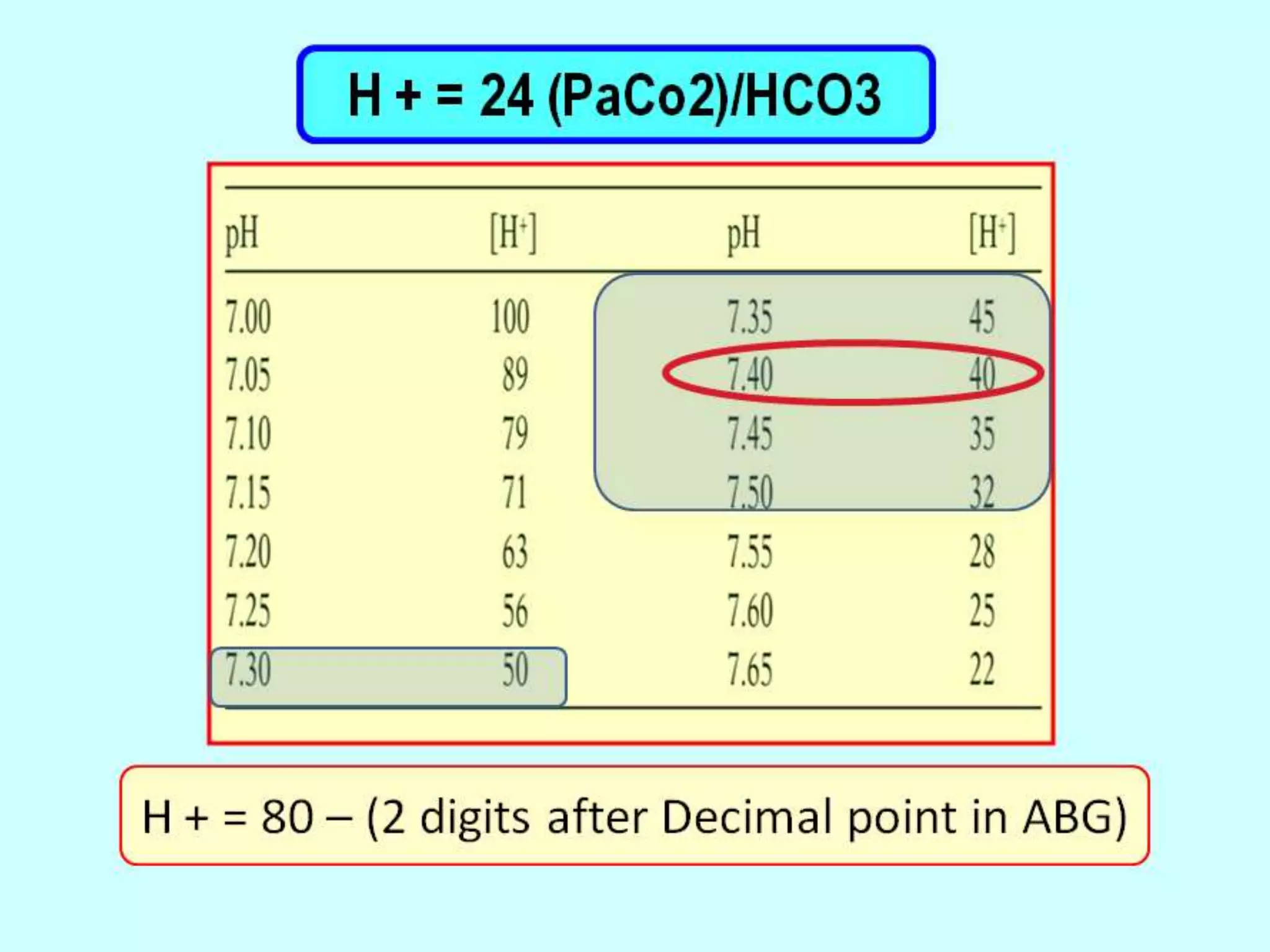 Arterial Blood Gases (ABG) interpretation, a simplified approach | PPSX