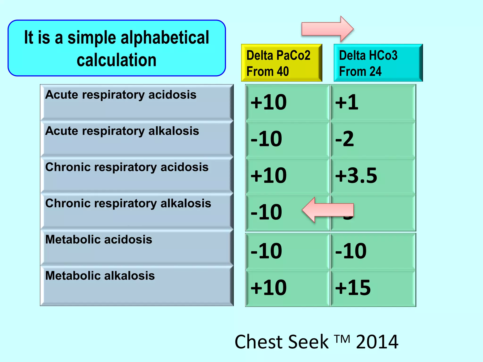 Arterial Blood Gases (ABG) interpretation, a simplified approach | PPSX