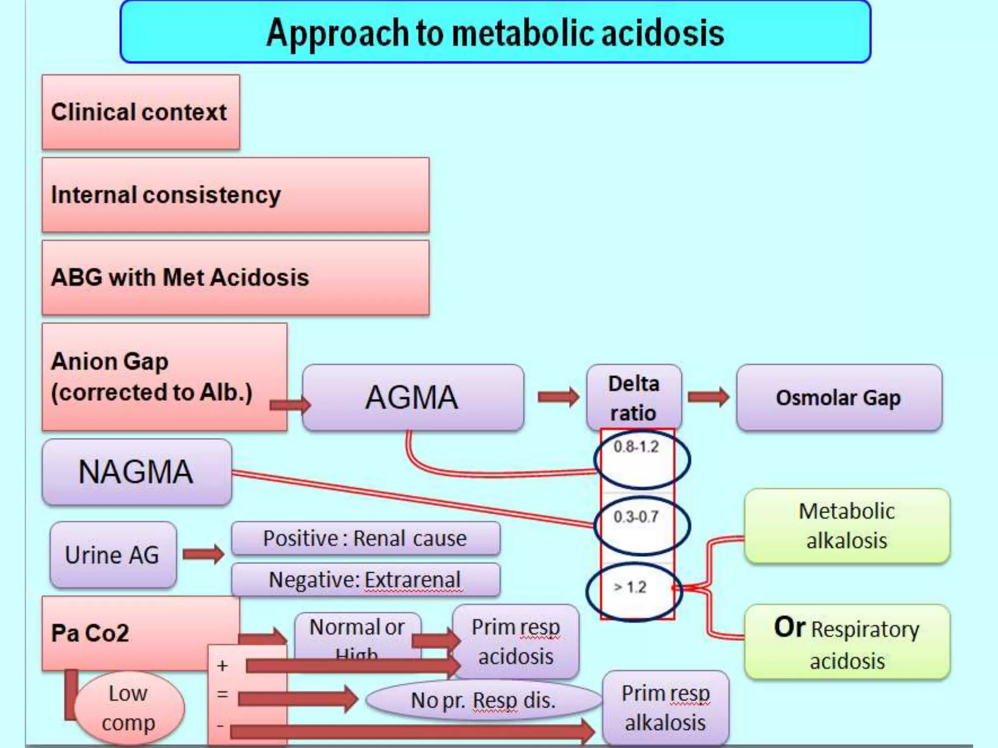 Arterial Blood Gases (ABG) interpretation, a simplified approach | PPSX