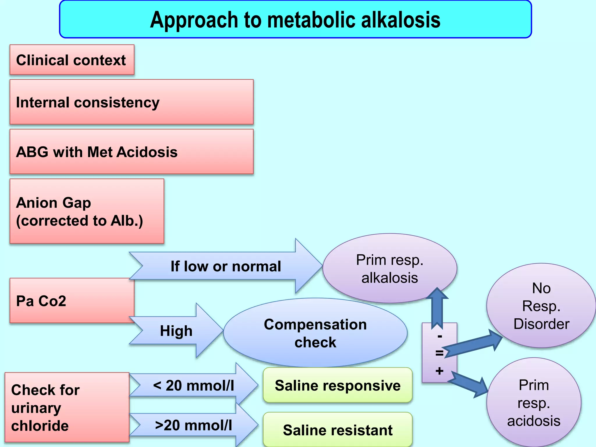 Arterial Blood Gases (ABG) interpretation, a simplified approach | PPSX