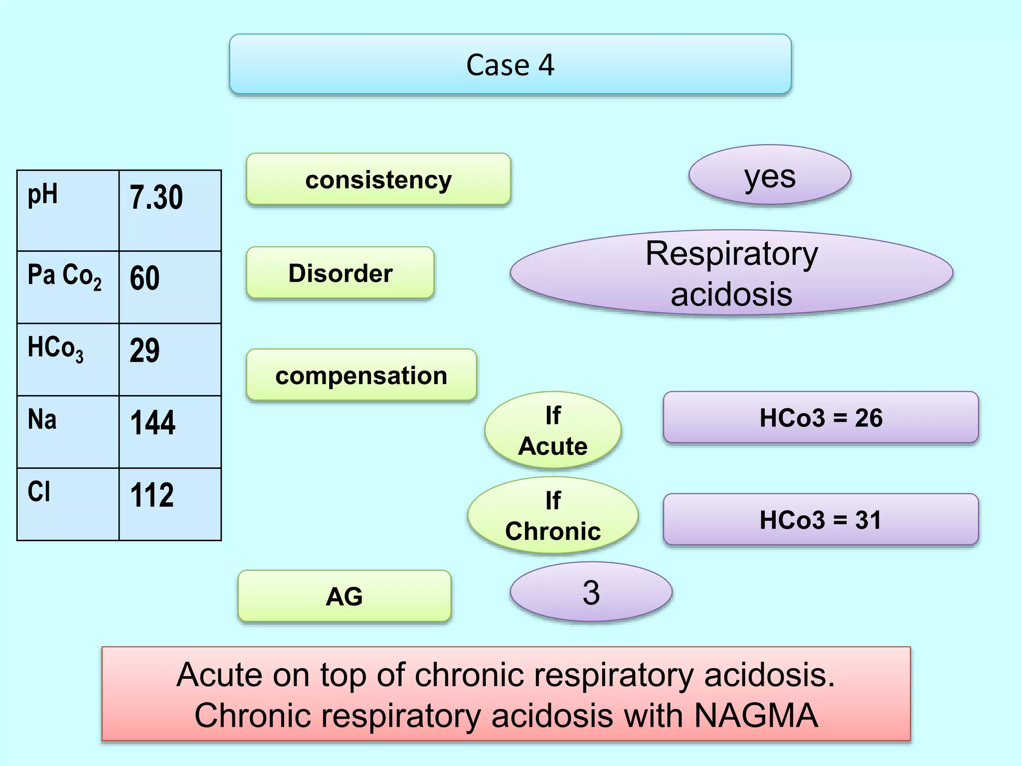Arterial Blood Gases (ABG) interpretation, a simplified approach | PPSX