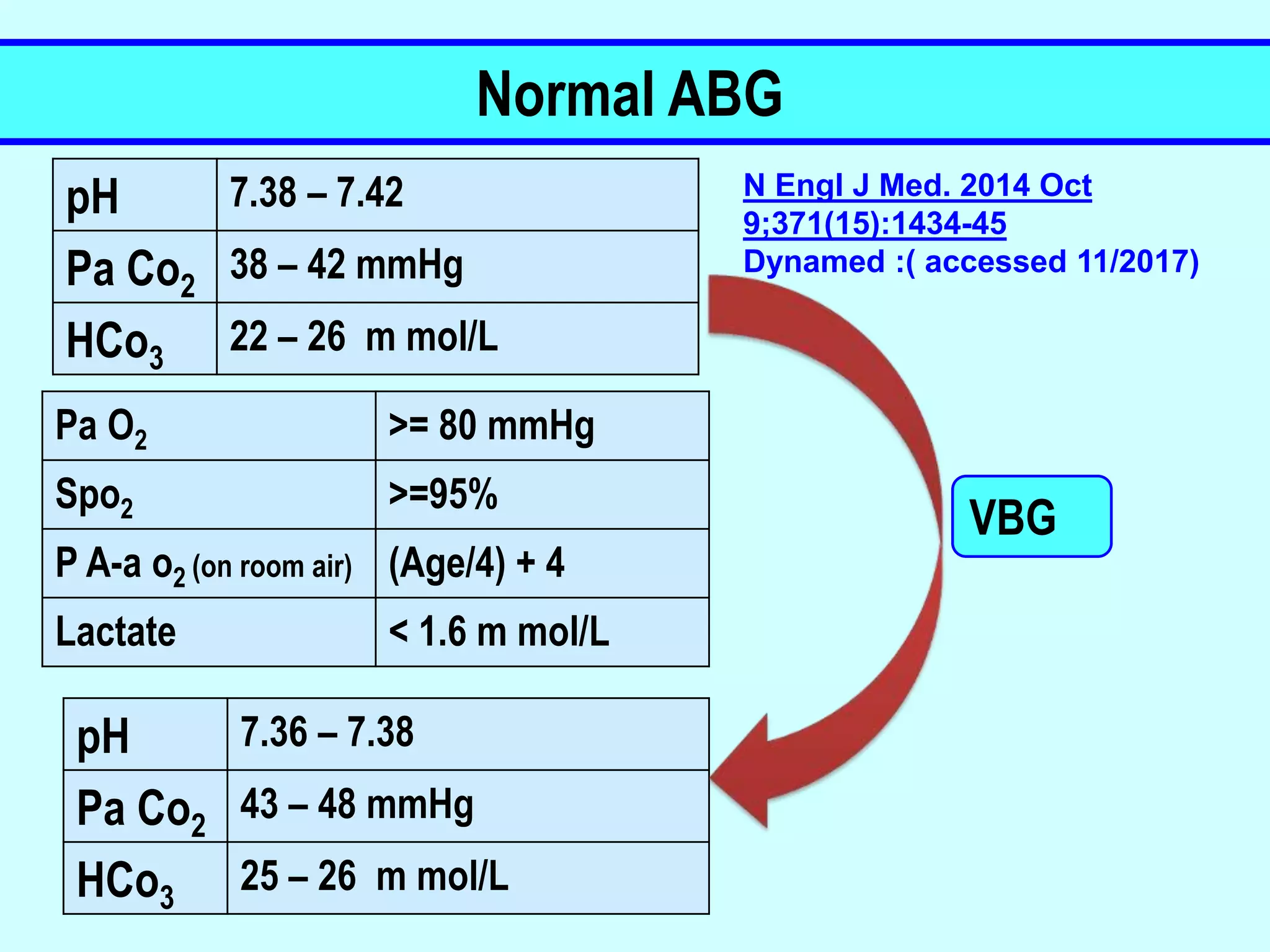 Arterial Blood Gases (ABG) interpretation, a simplified approach | PPSX