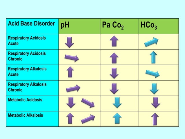 Arterial Blood Gases (ABG) interpretation, a simplified approach | PPSX