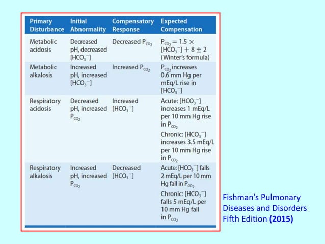 Arterial Blood Gases (ABG) interpretation, a simplified approach | PPSX