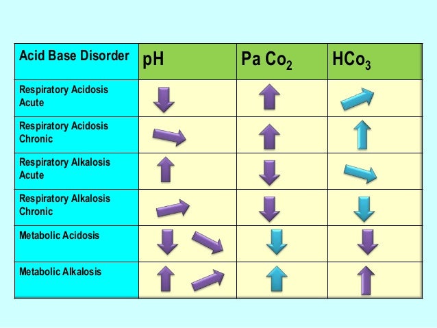 Arterial Blood Gases (ABG) interpretation, a simplified approach