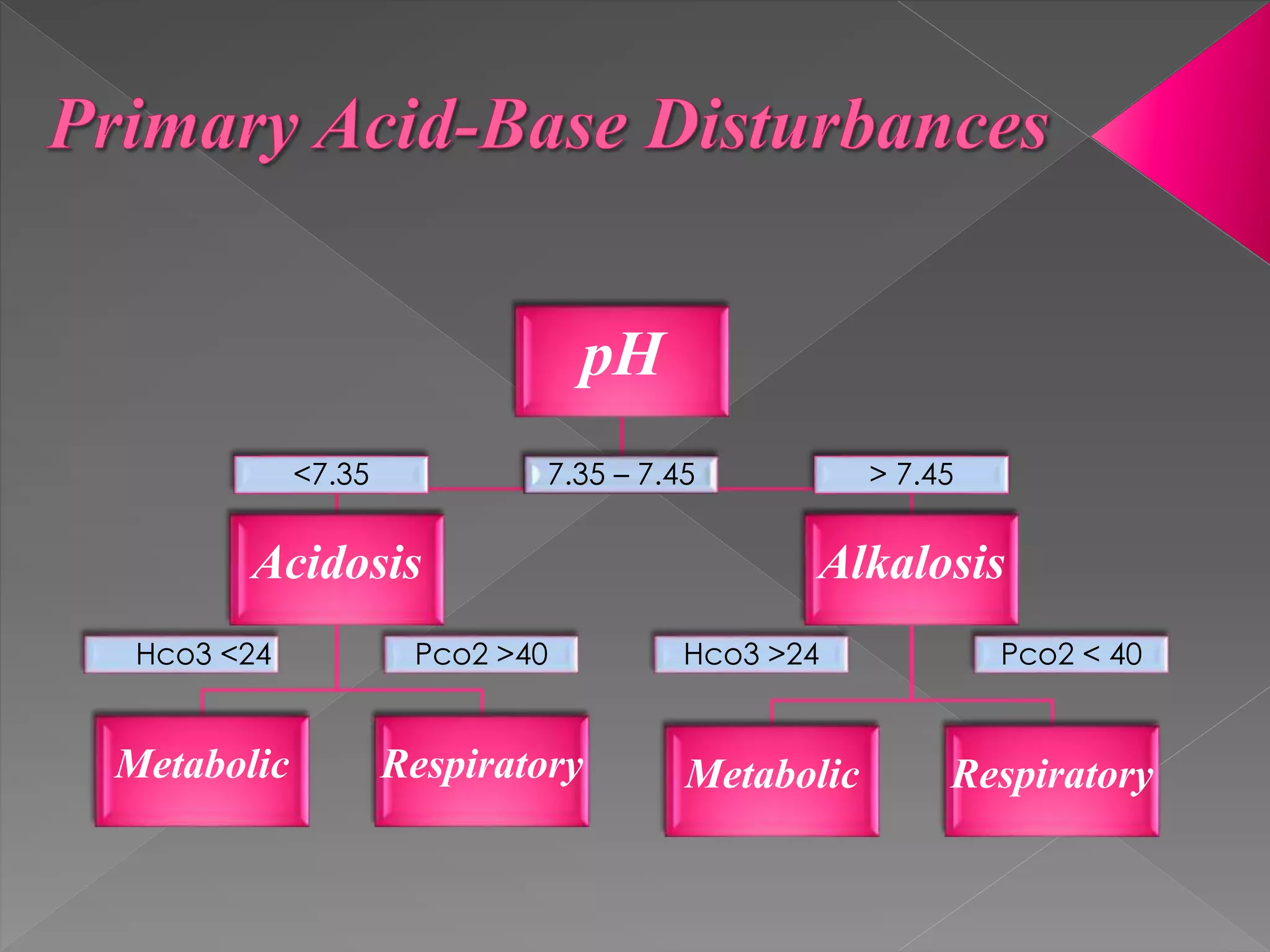 ABG interpretation. | PPTX
