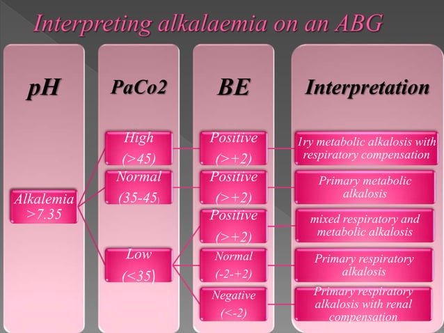 ABG interpretation. | PPTX