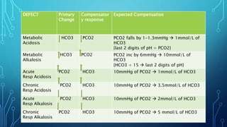 ABG Interpretation with case REPORTS.pptx