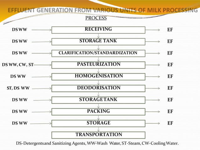 Waste generation in liquid milk processing.pdf