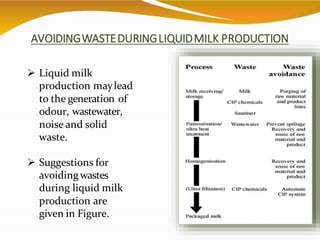 Waste generation in liquid milk processing.pdf
