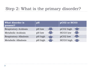 Arterial blood gas analysis in intensive care uint.ppt