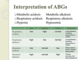 ABGs test and errors in chemistry LAB.pptx