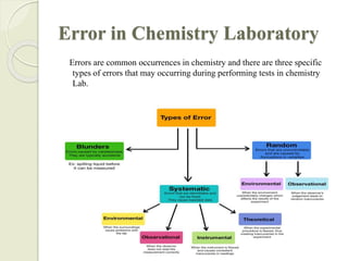 ABGs test and errors in chemistry LAB.pptx