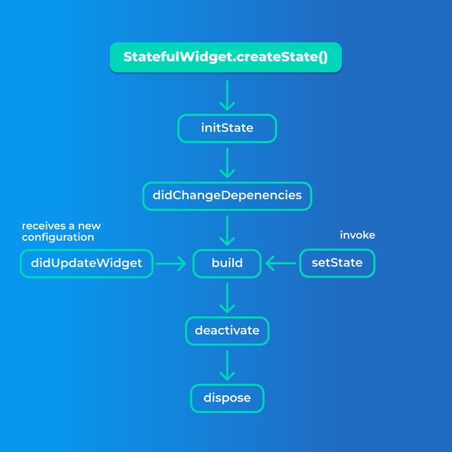 Widget Lifecycle In Flutter Pdf