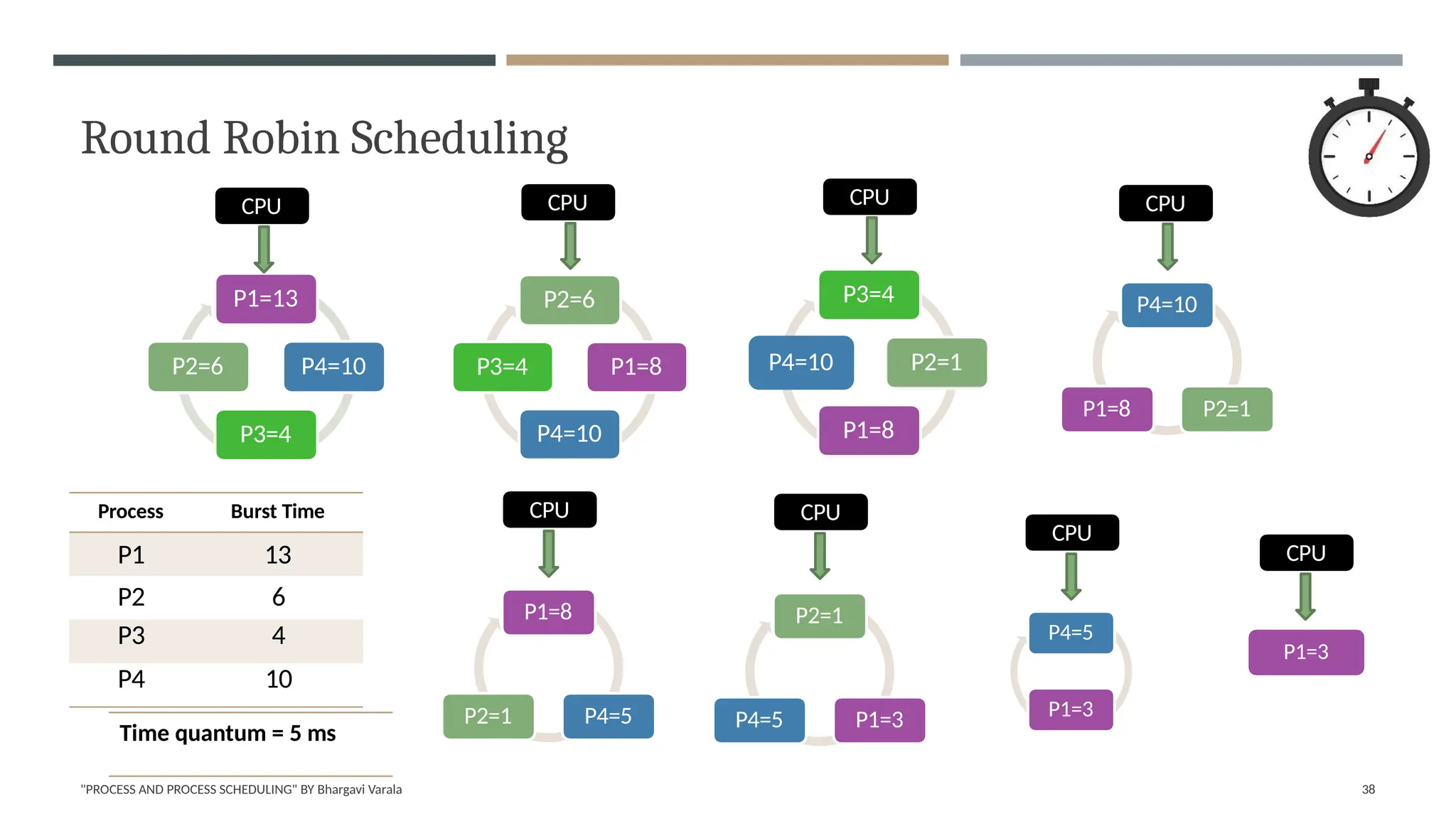 Operating Systems - scheduling Details.pptx