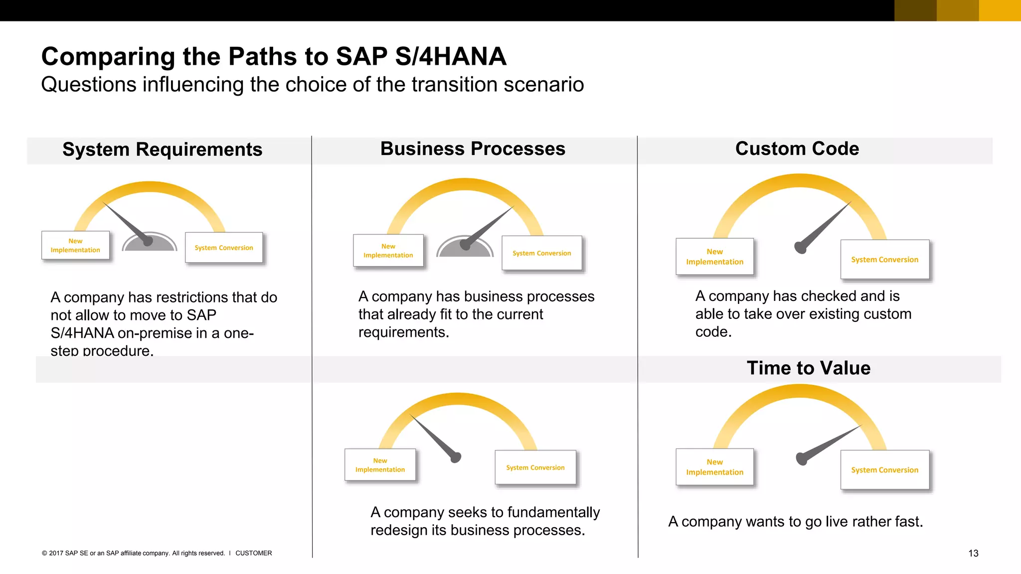 SAP ECC to S/4HANA Move | PPTX
