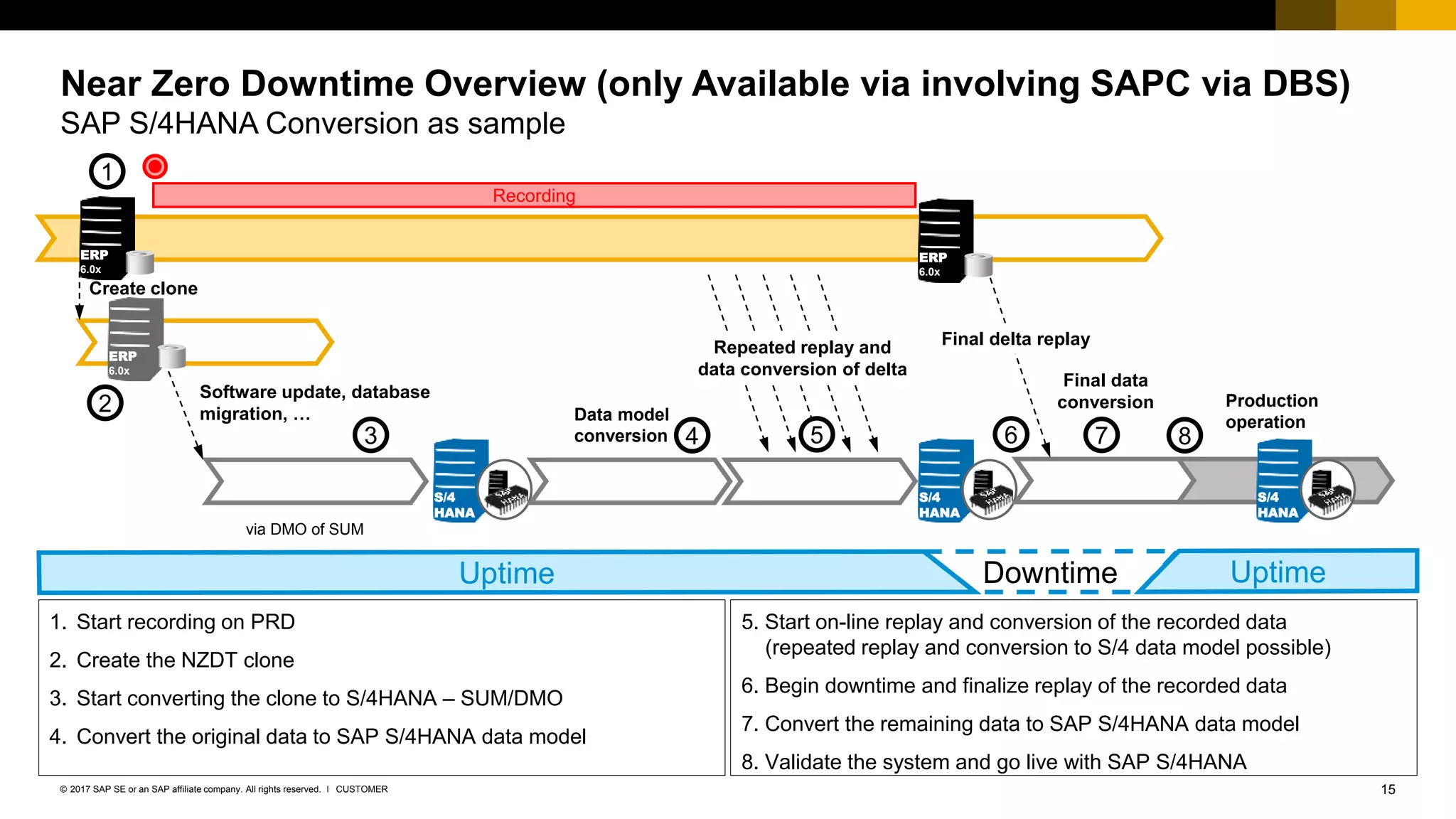 SAP ECC to S/4HANA Move | PPTX